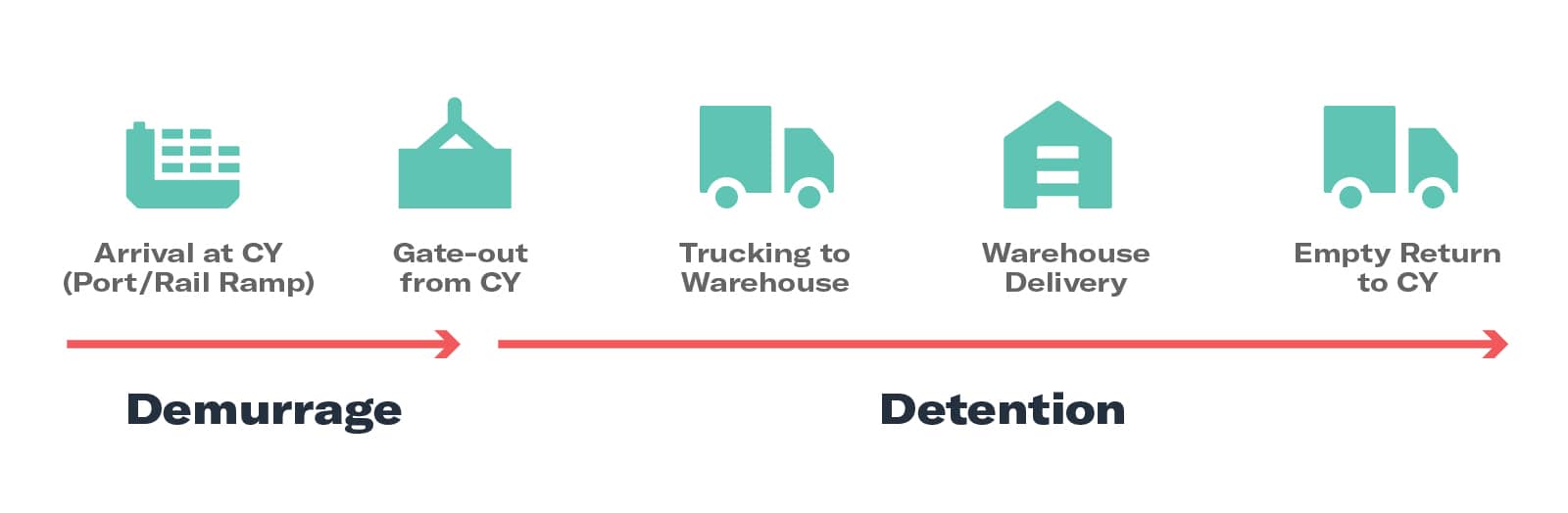 Demurrage and Detention: 2026 Guide to Avoiding Port Fees
