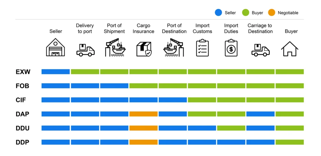 Incoterms 2025 Explained: EXW, FOB & DDP Risk Guide [PDF Chart]