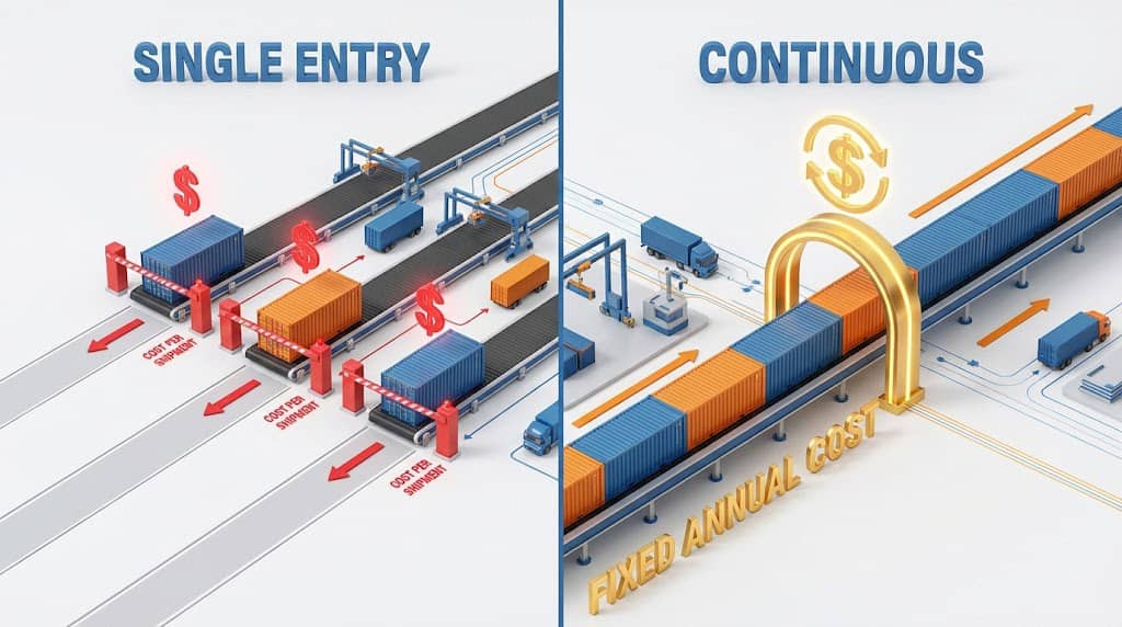 US Customs Bond Cost 2026: Continuous vs. Single Entry Guide